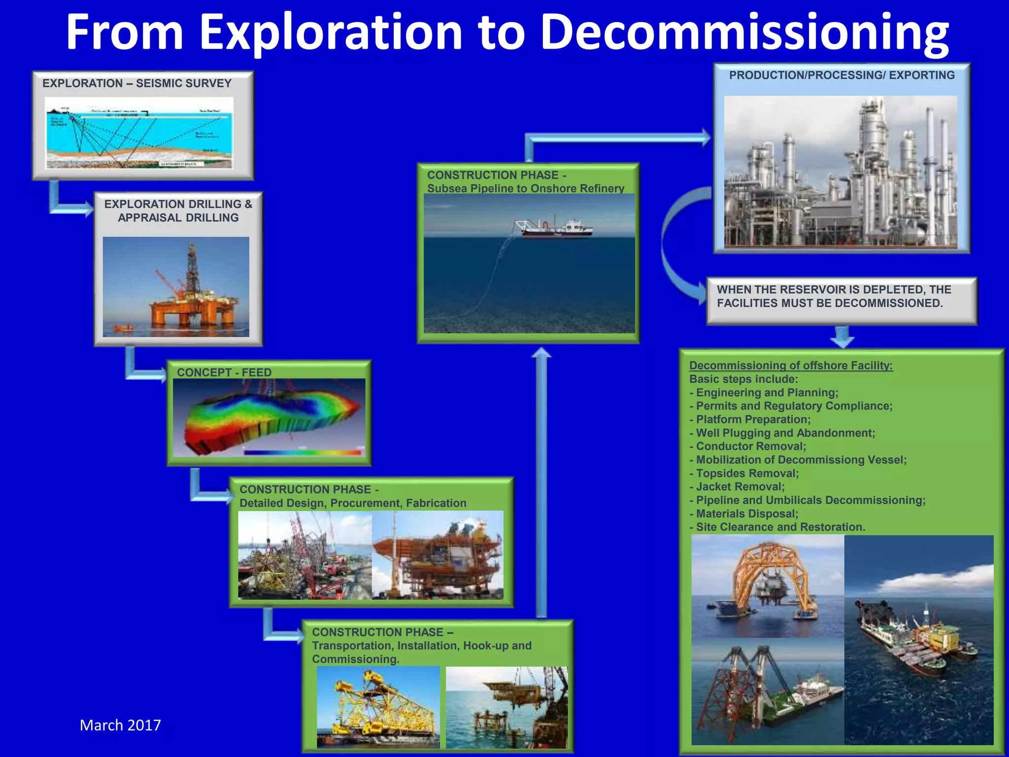 Integrated Oil Field Development Plan - FDP. Criteria, strategy and ...