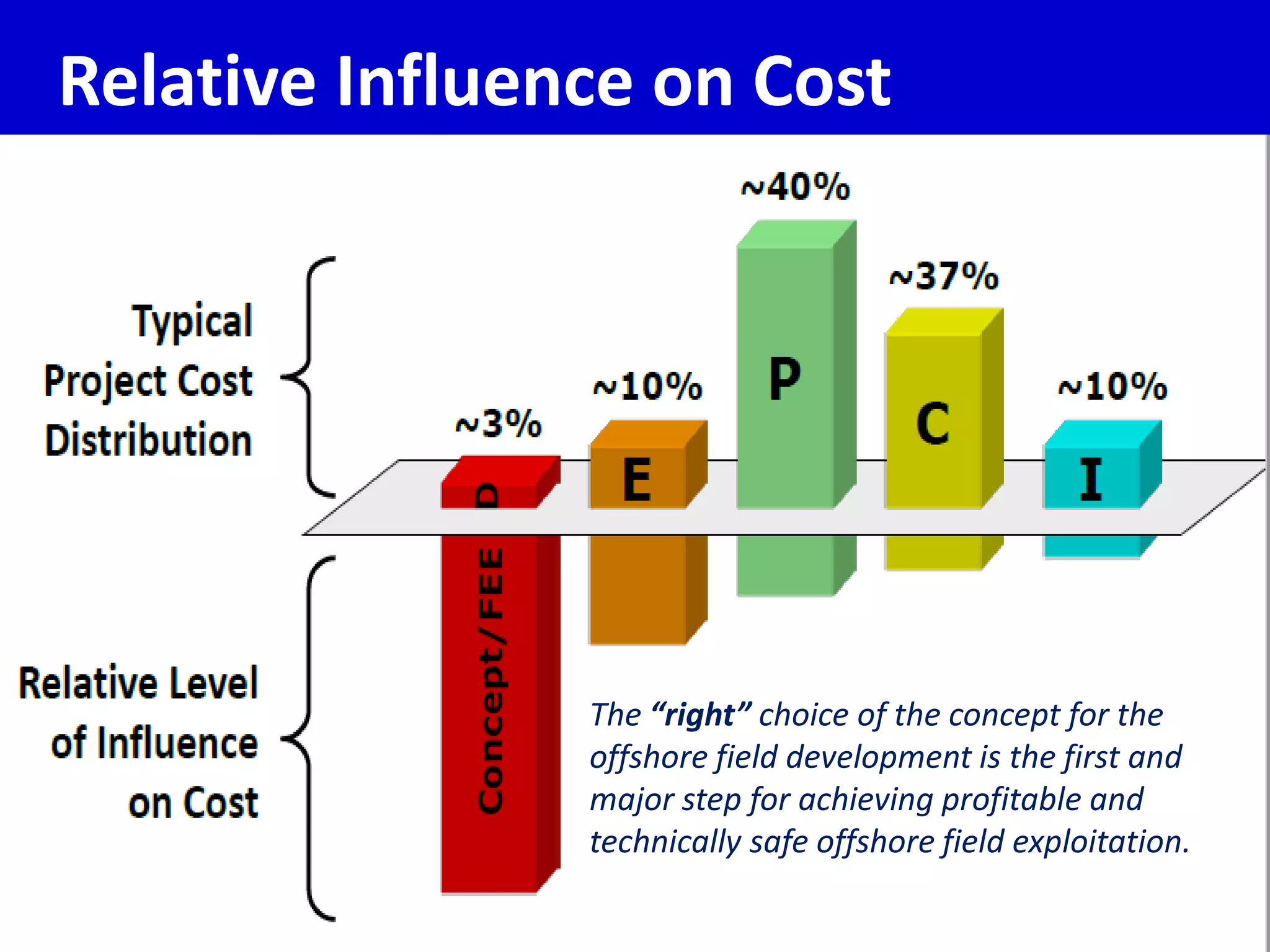Integrated Oil Field Development Plan - FDP. Criteria, strategy and ...