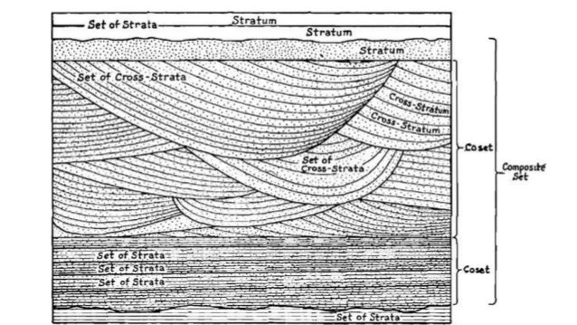 Criteria used in the description and definition of crossbedding types…