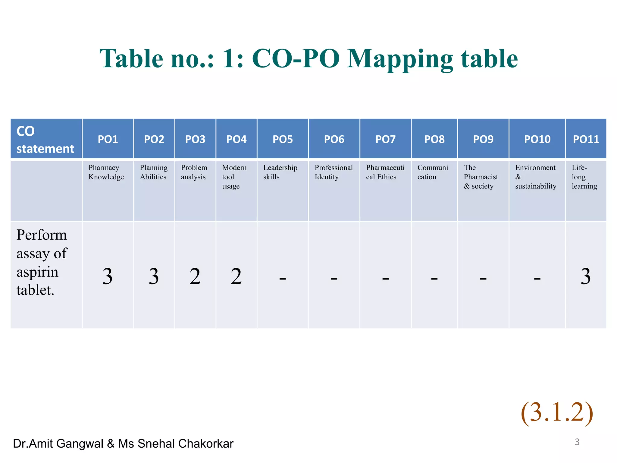 Criterion 3 NBA ug pharmacy understanding, setting and evaluating target level | PDF