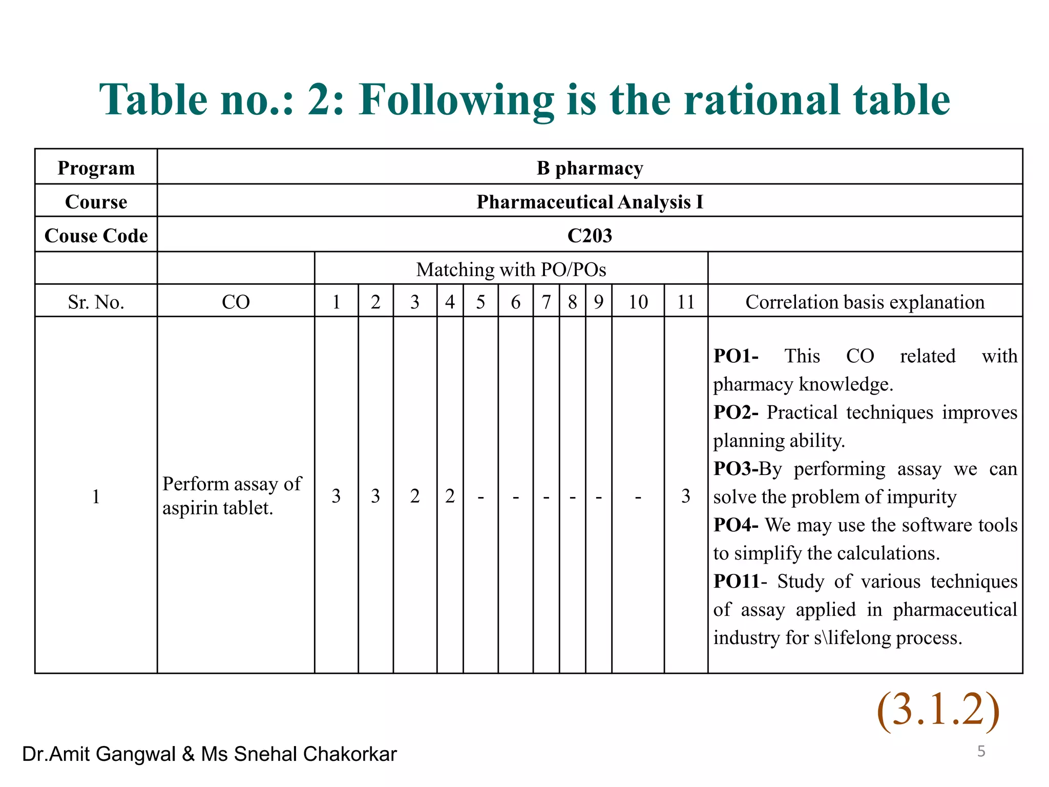 Criterion 3 NBA ug pharmacy understanding, setting and evaluating ...