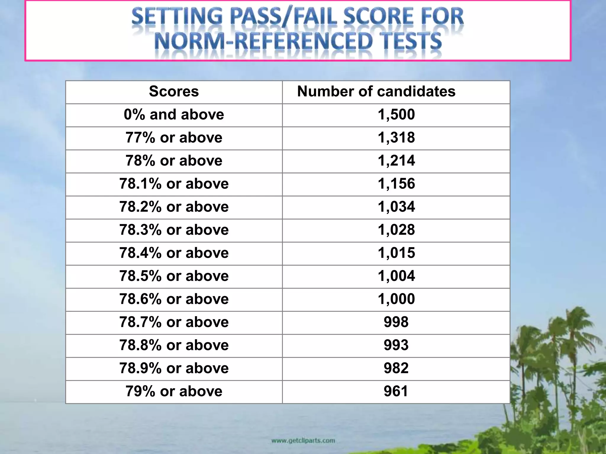 Criterion and norm referenced evaluation | PPTX