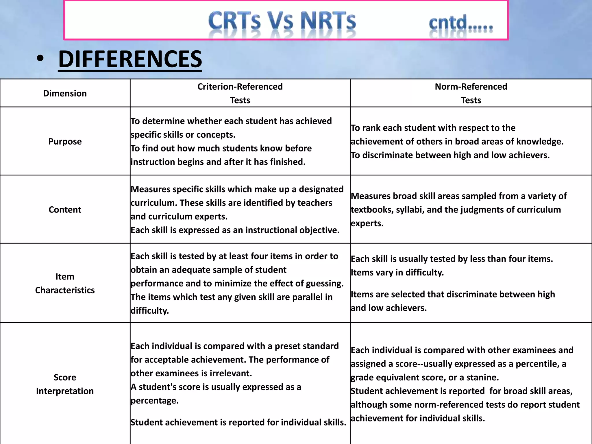Criterion and norm referenced evaluation | PPTX