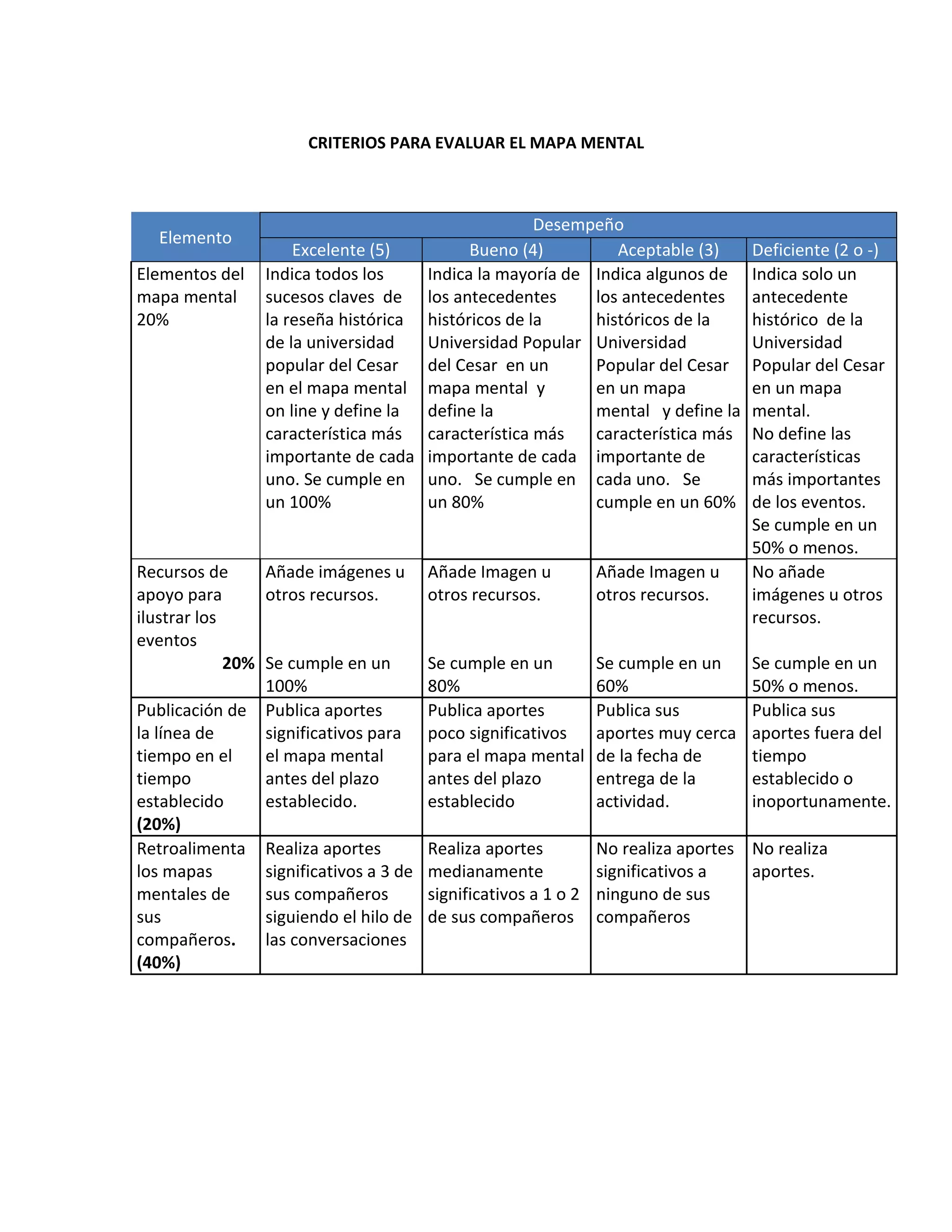 Criterios para evaluar el mapa mental | PDF