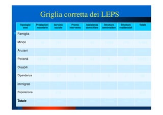 Criteri per la costruzione dei LEPS (livelli essenziali prest. sociali ...