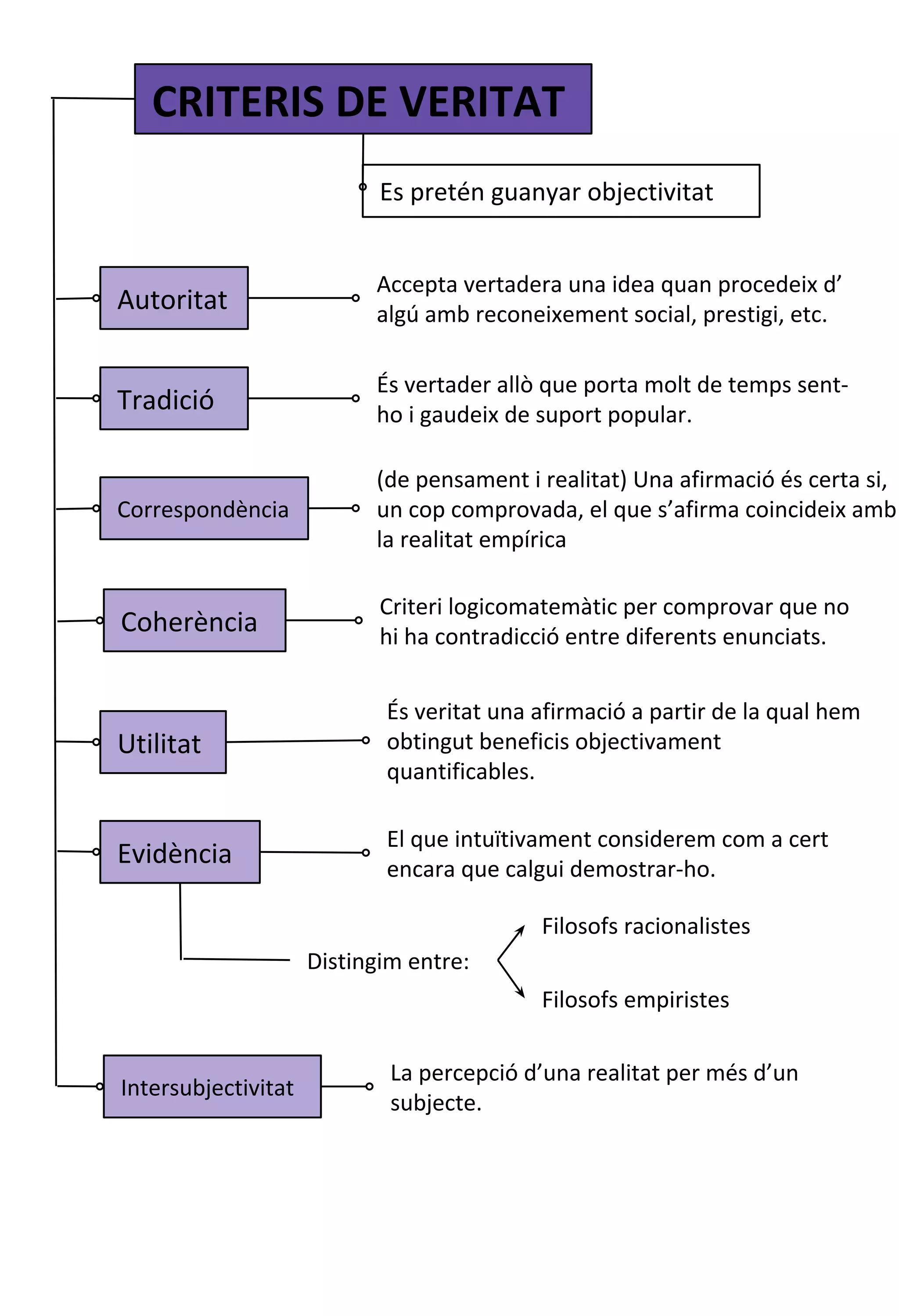 Criteris de la veritat (filo 1 bat) | PDF