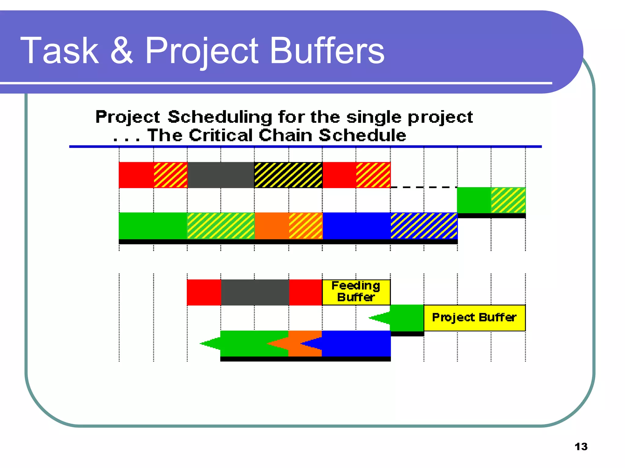 Critical Chain Project Management | PPS