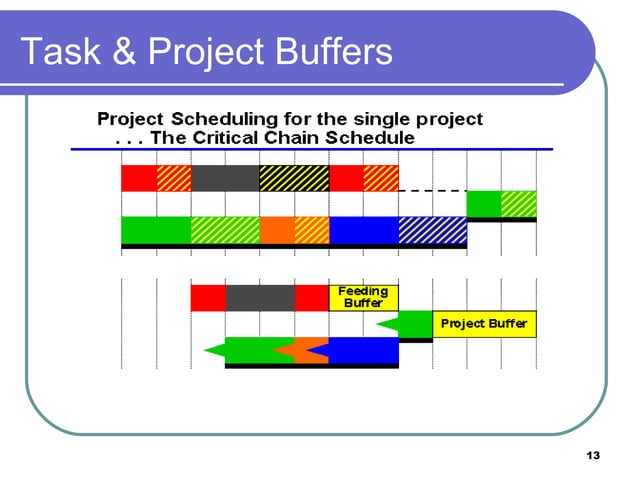 Critical Chain Project Management | PPS
