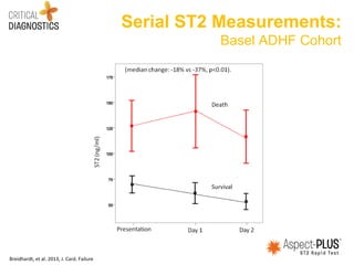 Critical diagnostics introducing the aspect plus™ st2 test. | PPT