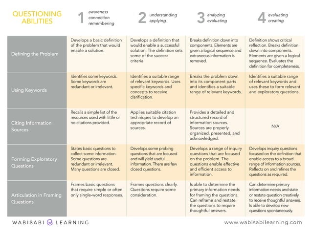 Critical Thinking Rubrics | PPT