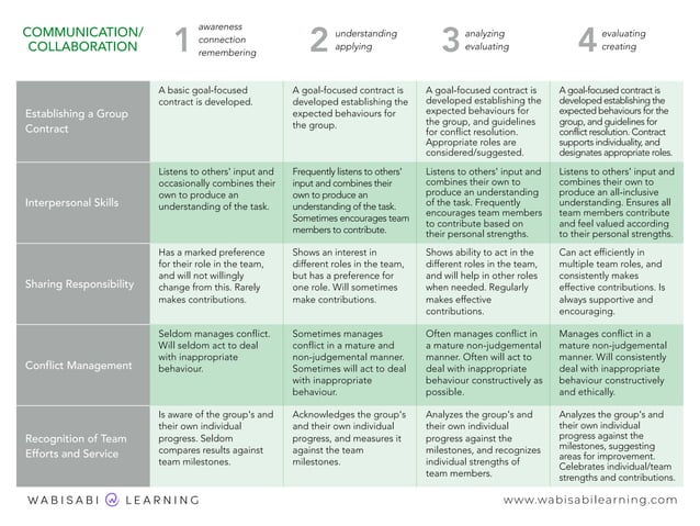 Critical Thinking Rubrics | PPT