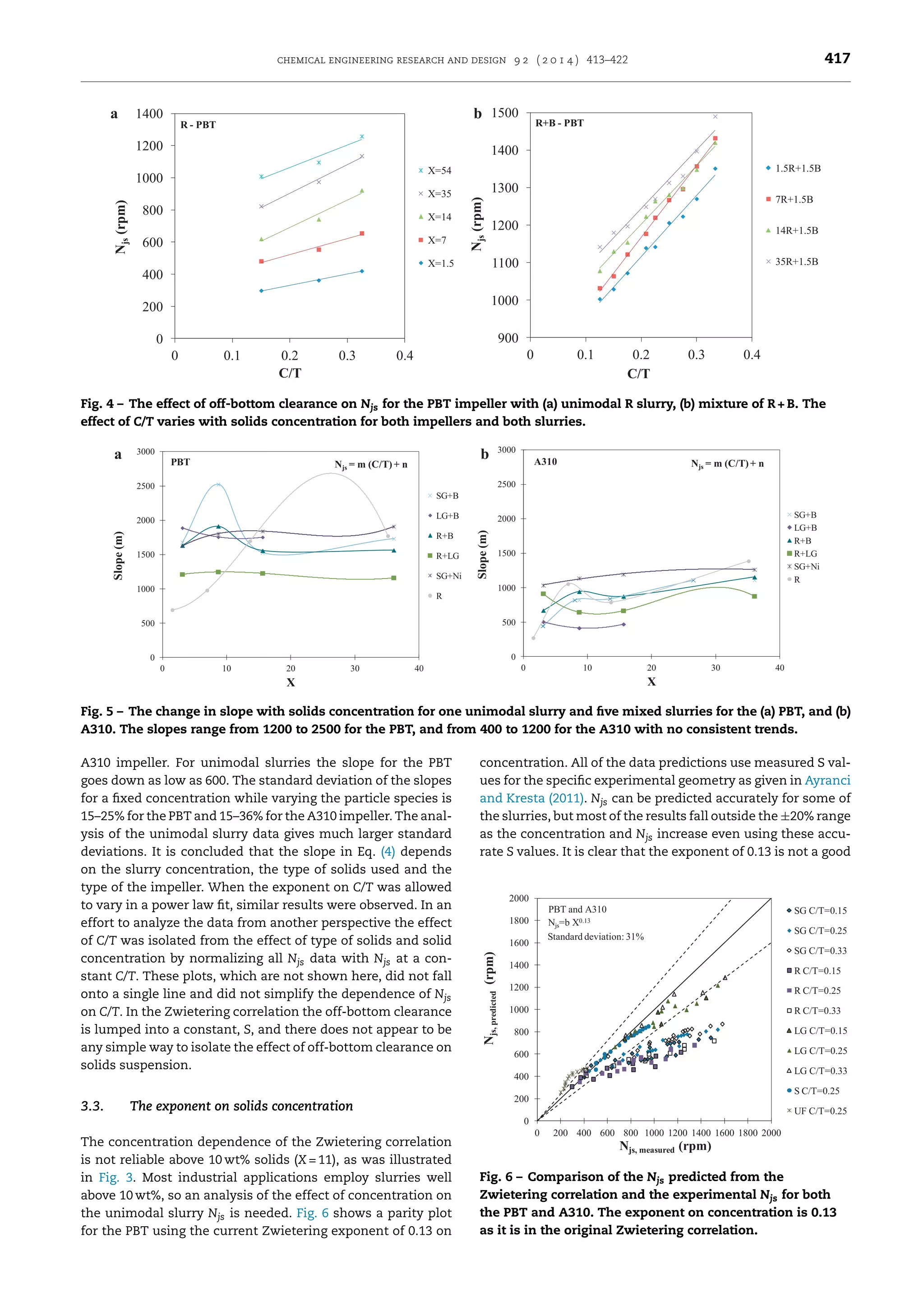 Critical analysis of zwietering correlation for solids | PDF