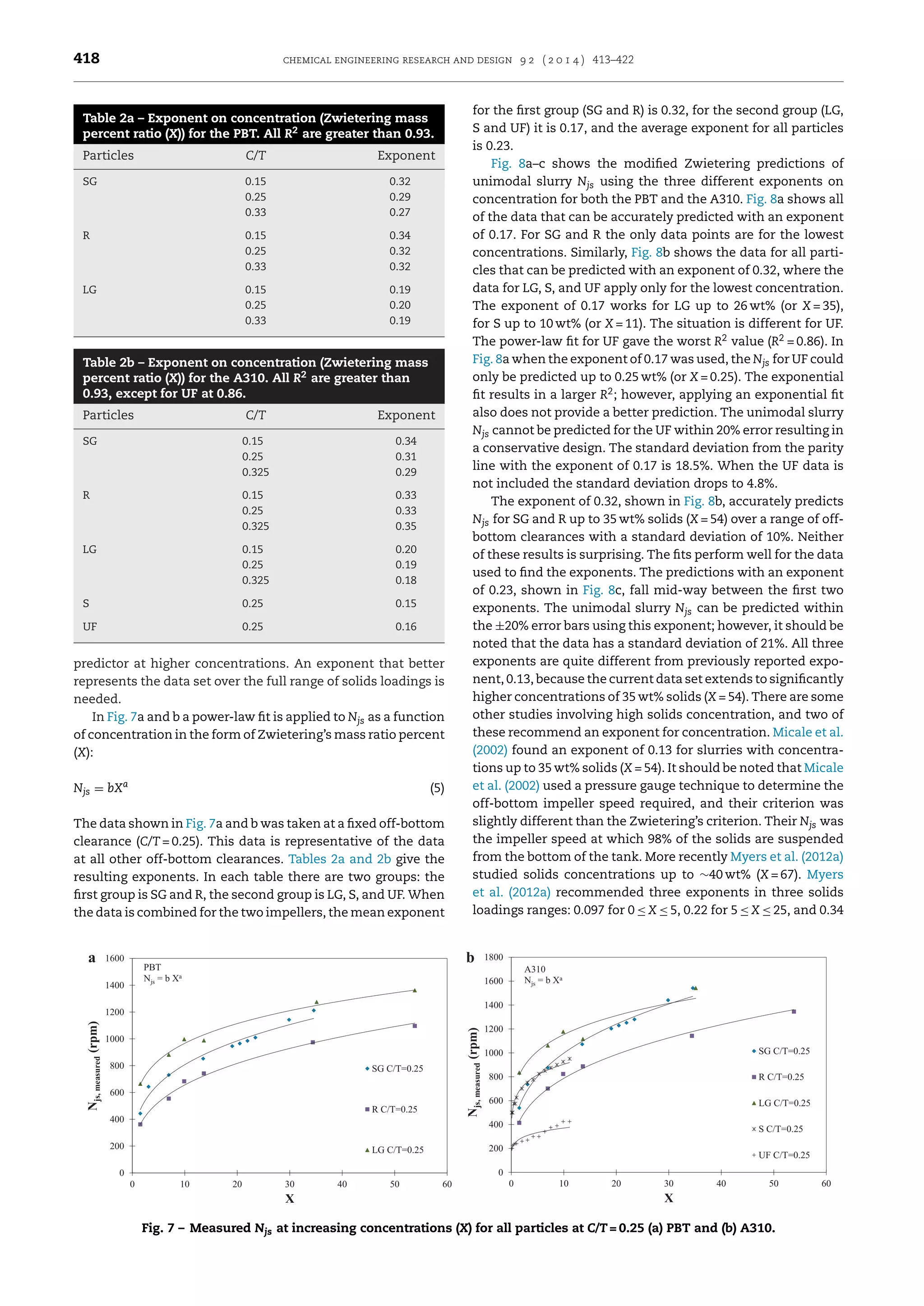 Critical analysis of zwietering correlation for solids | PDF