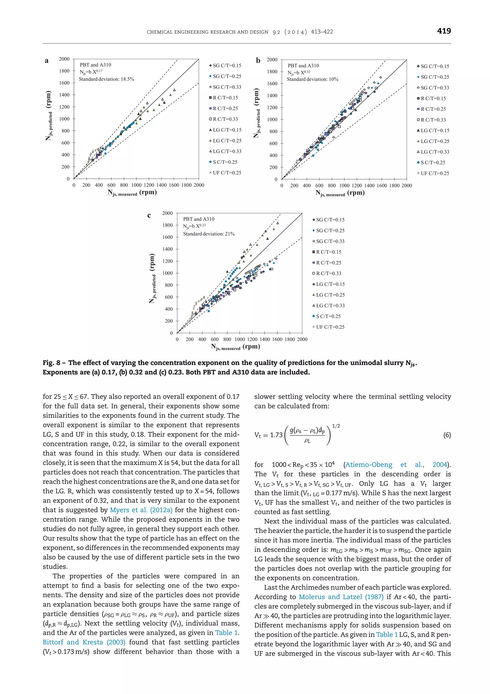 Critical analysis of zwietering correlation for solids | PDF