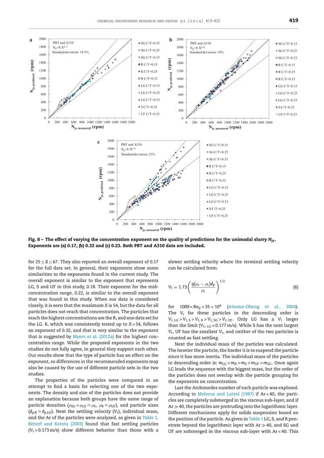 Critical analysis of zwietering correlation for solids | PDF ...