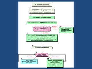 Critical care core course acls | PPTX