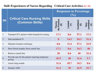 Critical care nurses skill pune 2012 | PPTX | Lung and Respiratory ...