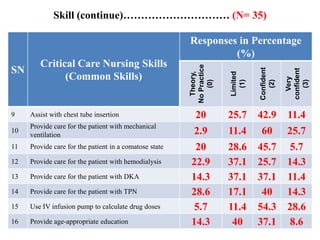 Critical care nurses skill pune 2012 | PPTX | Lung and Respiratory ...