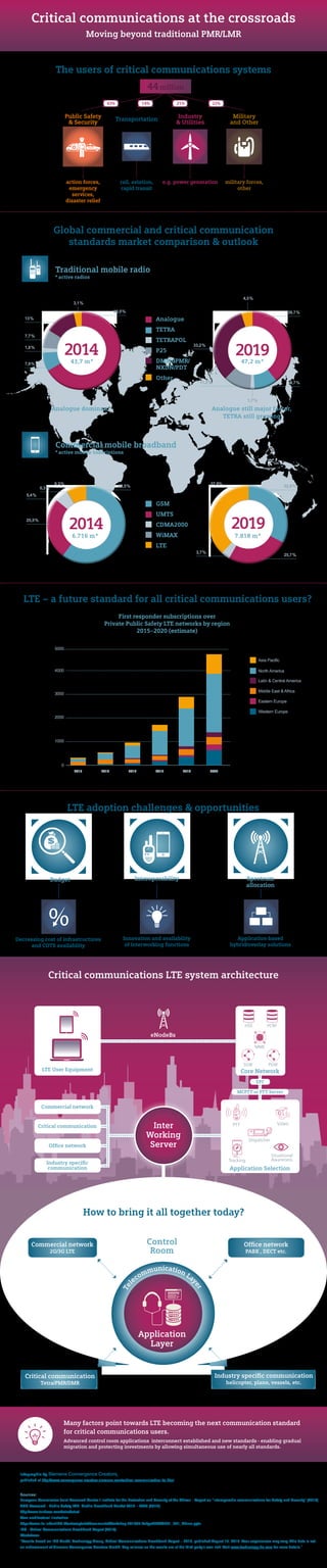 Infographic: Critical communication at the crossroads | PDF