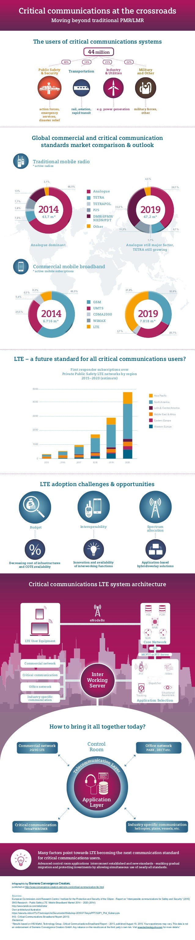 Infographic: Critical communication at the crossroads