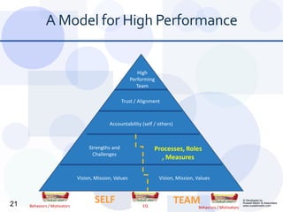 Critical competencies for 21st century leaders | PPTX