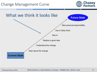 Critical Components of Effective Change Management | PDF | South ...