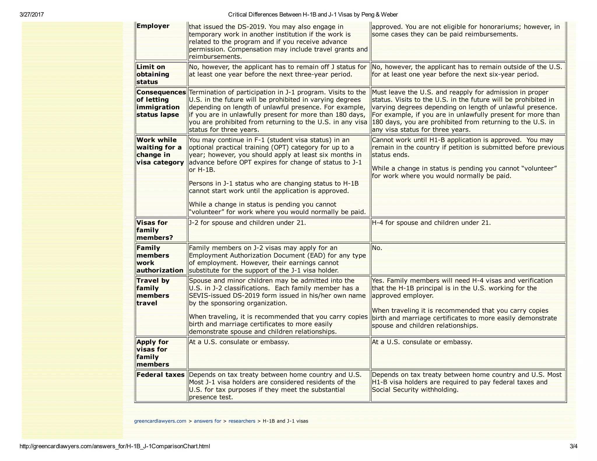 Critical differences between H1b and J-1 visas: Peng & Weber | PDF