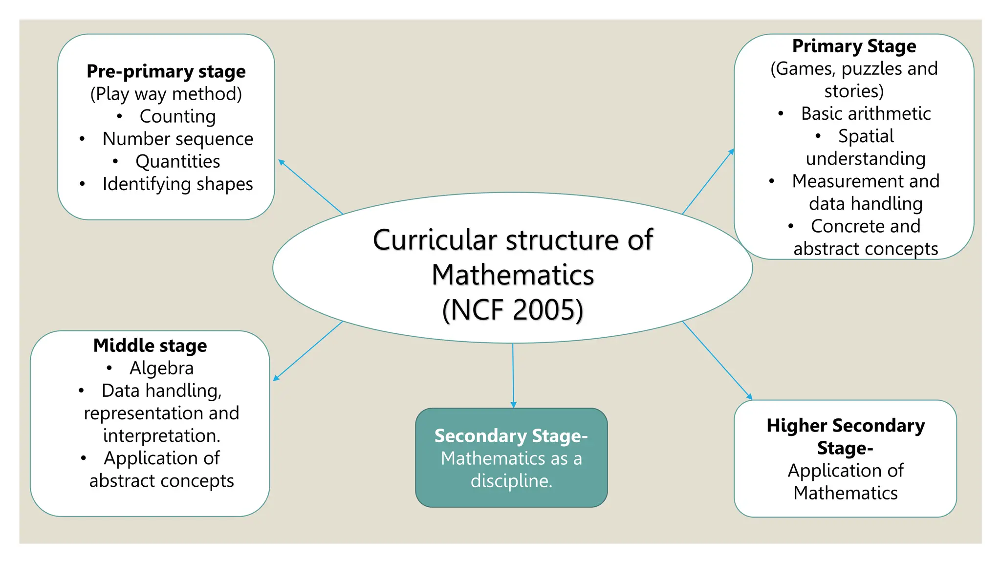 Critical evaluation of curriculum at secondary stage.pptx