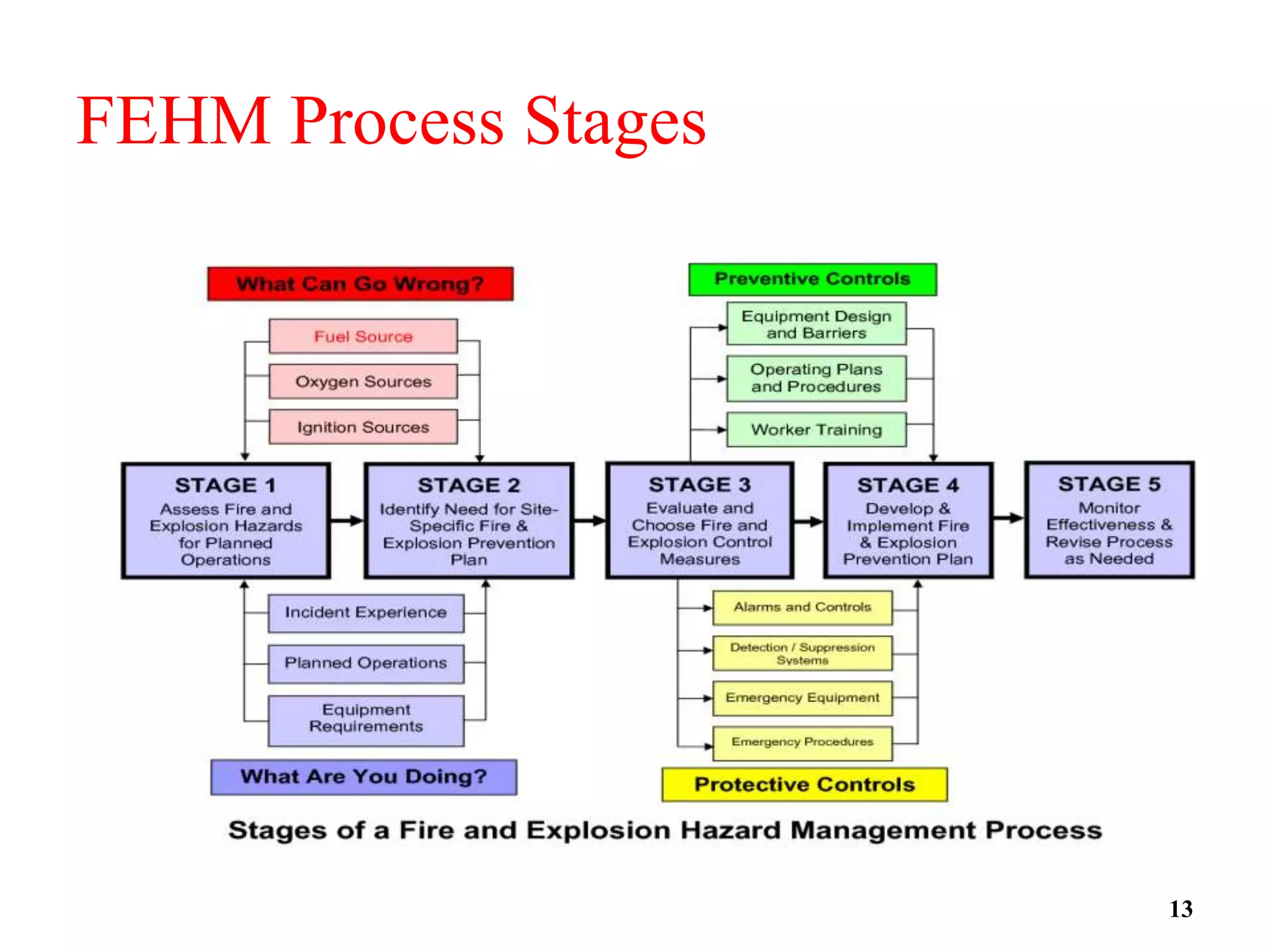 Critical hazard management system hasm presentation | PPTX