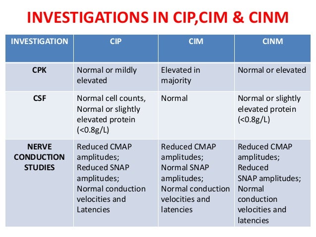 Critical illness Polyneuropathy & Myopathy