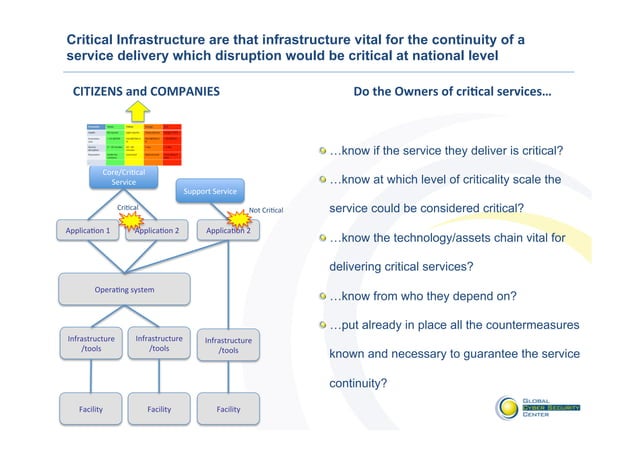 Critical Infrastructure and Cyber Security: trends and challenges | PPT