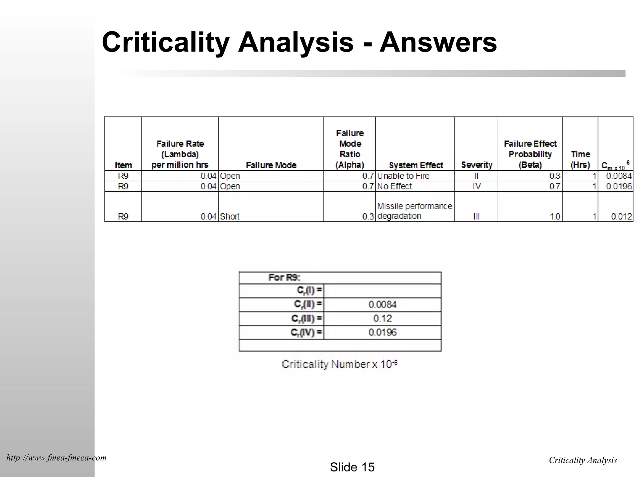 FMEA Criticality analysis | PPT