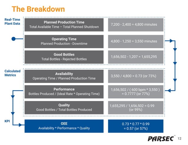 The Critical KPI to Drive Manufacturing Productivity | PPT