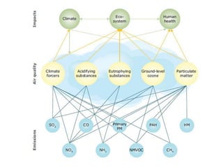 Critical loads - and ecosystem impacts of air pollutants | PDF