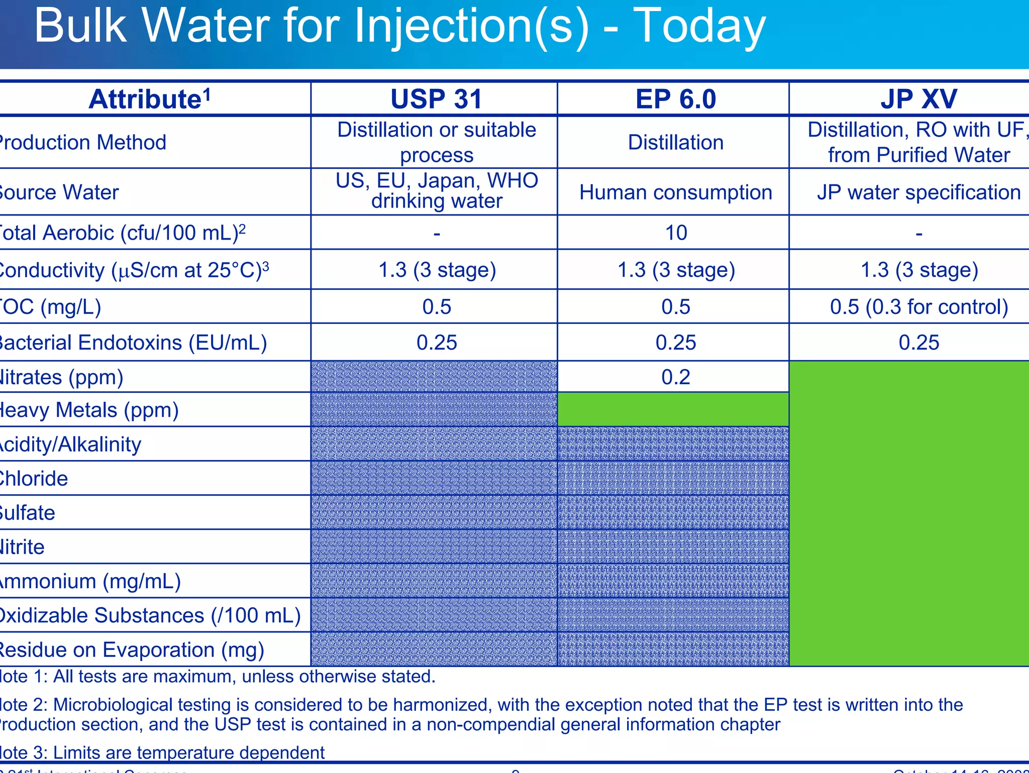 Critical measurements in pharmaceutical water | PDF