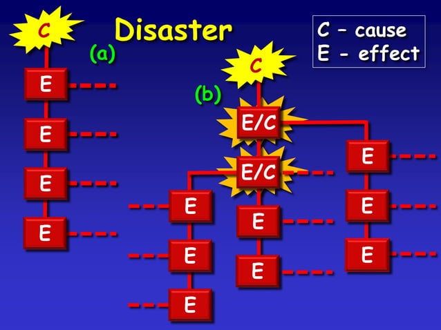 A Critical Overview of Disaster Theory | PPT