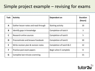 Critical Path Analysis | PPT