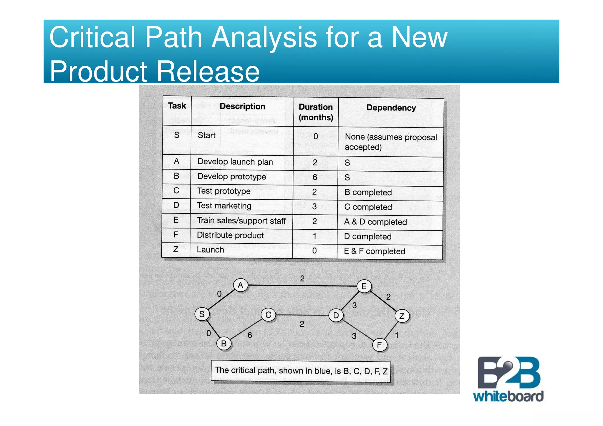 Critical Path Analysis for a New Product Release | PDF