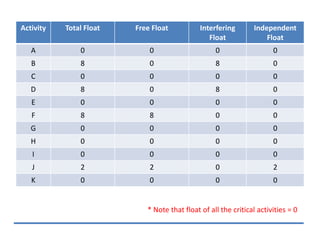 Critical path method | PPTX