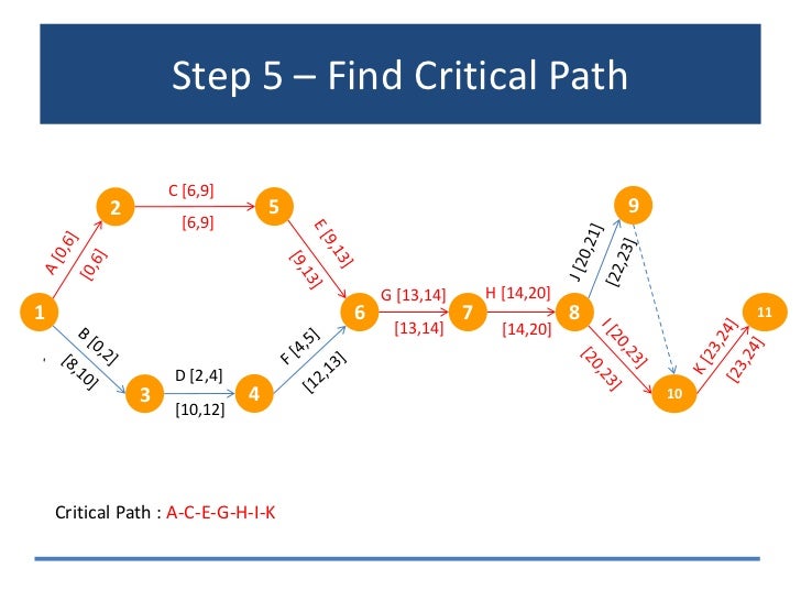 Critical path method