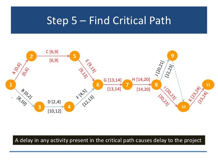 Critical path method