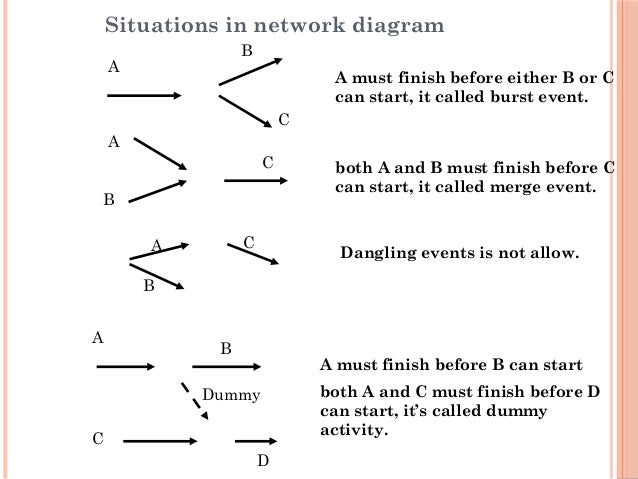 Critical path method