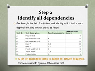 CPM - Critical Path Method | PPTX