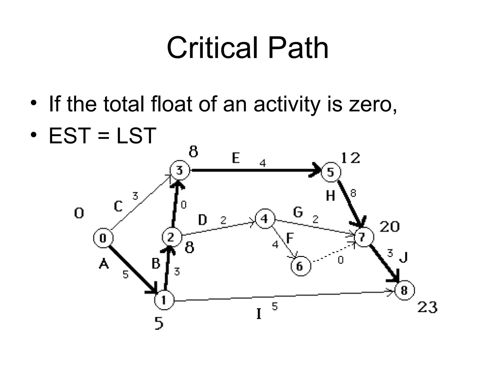 Critical Path Method - Project Network AOA | PPT
