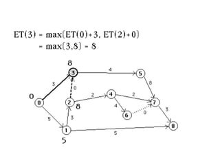 Critical Path Method - Project Network AOA | PPT