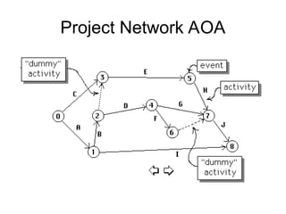 Critical Path Method - Project Network AOA | PPT