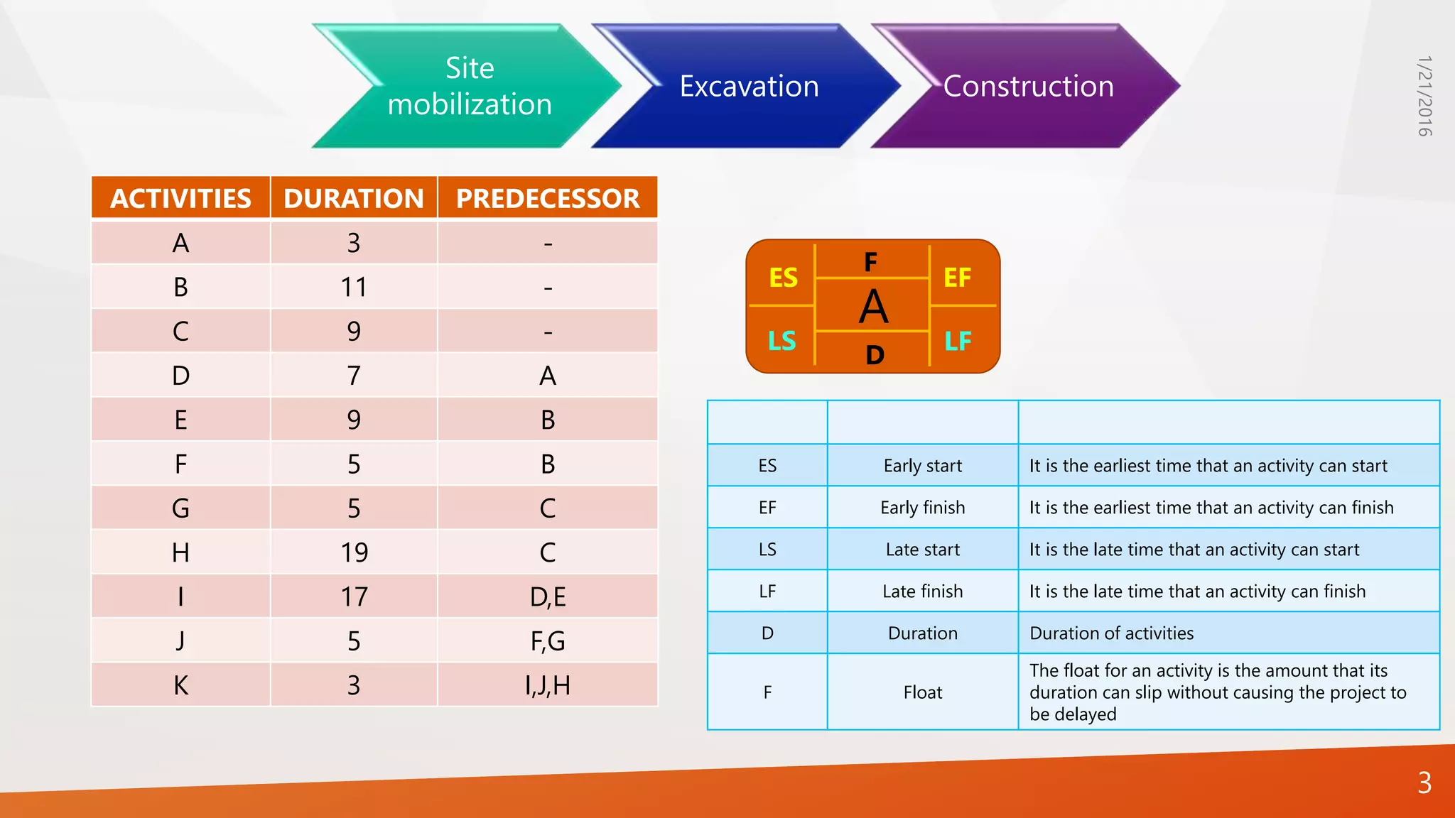 Critical path method (CPM) | PPT