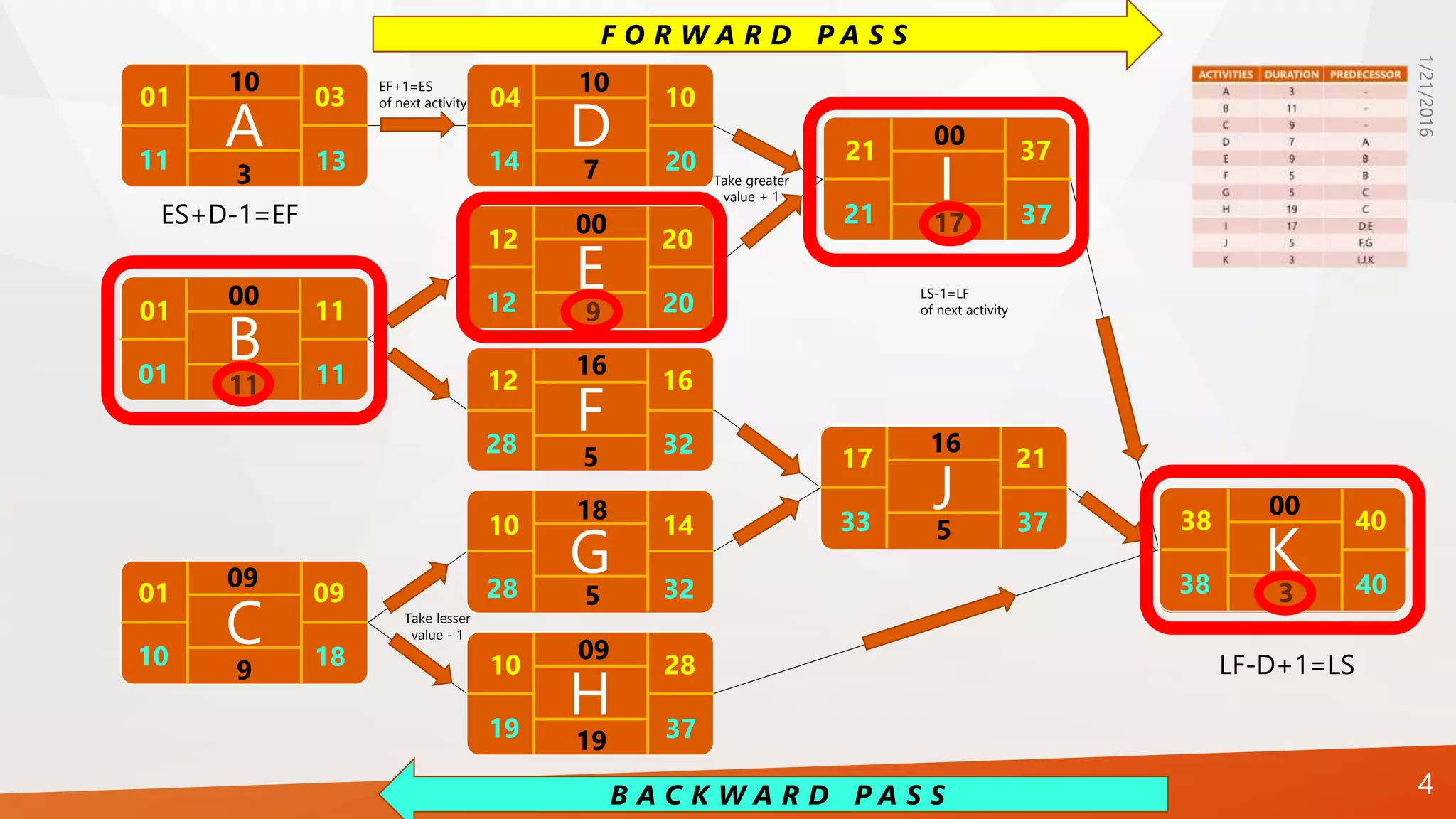 Critical path method (CPM) | PPT
