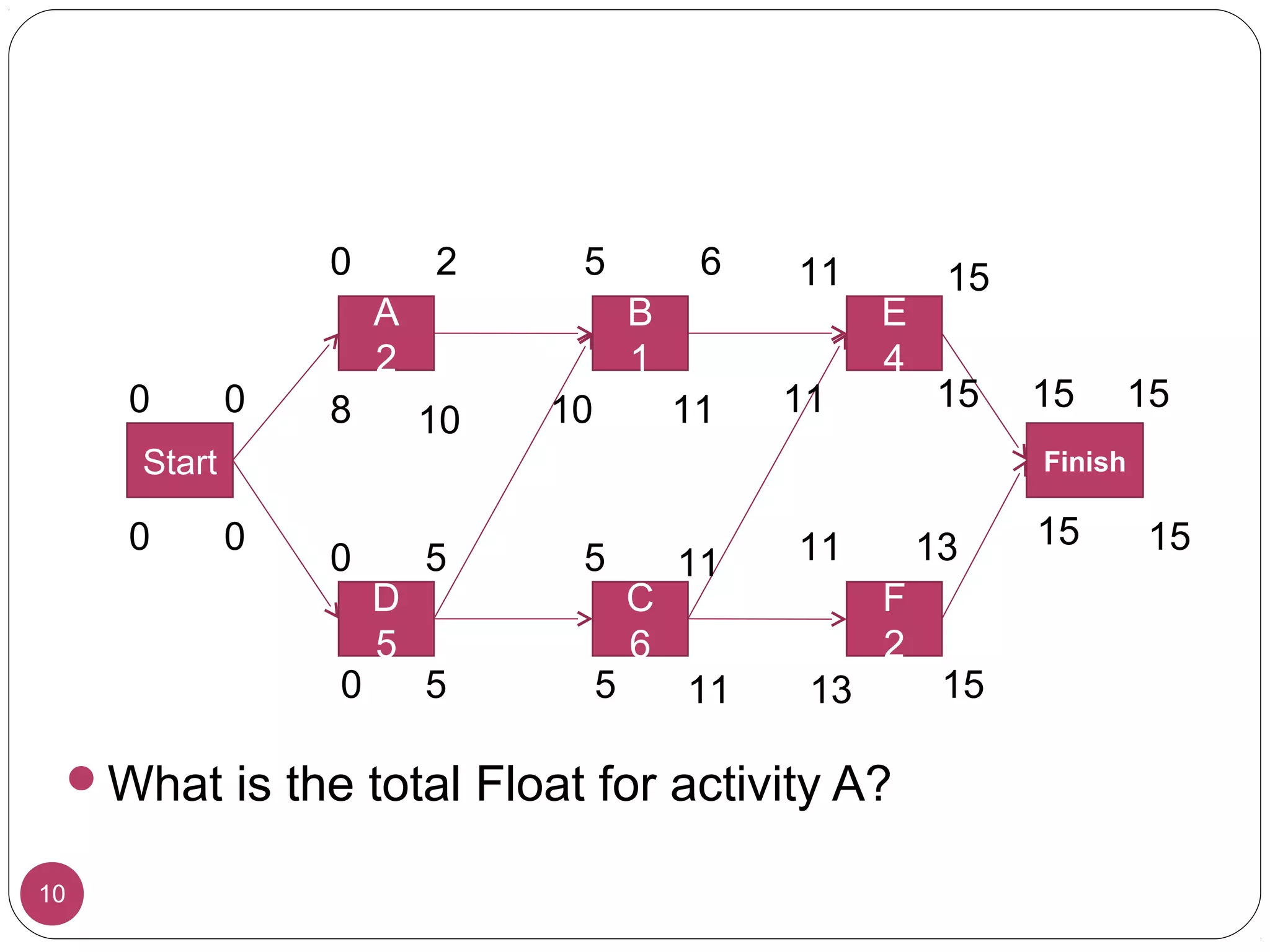 Critical path method (cpm) | PPT