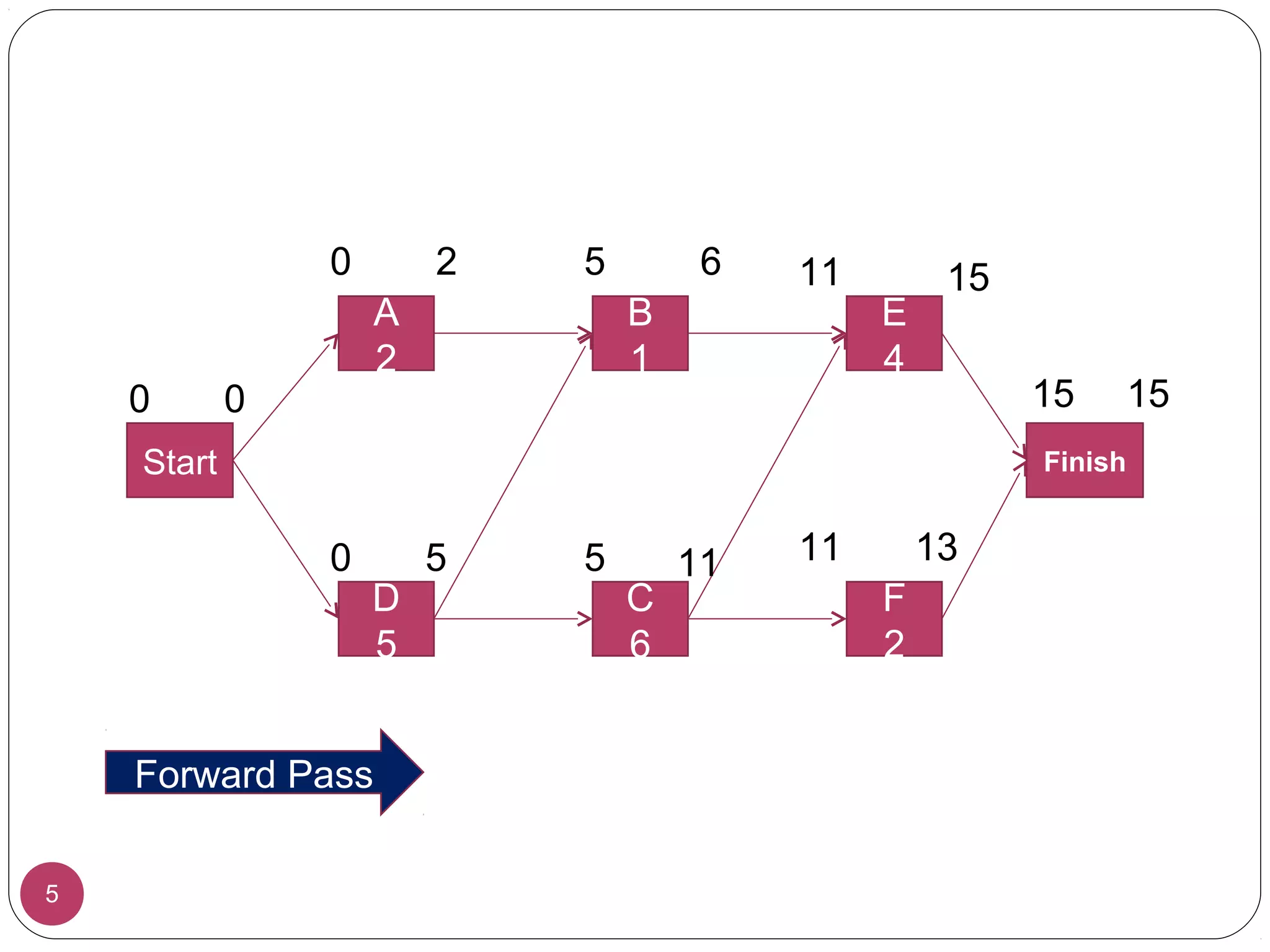 Critical path method (cpm) | PPT